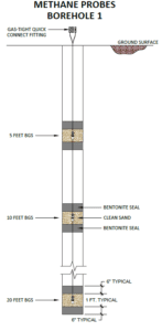 Methane Testing – Sway Features